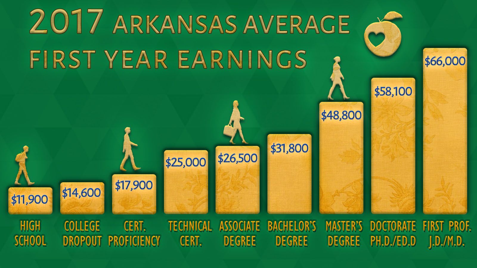 The Value of Higher Education in Arkansas - Arkansas House of ...